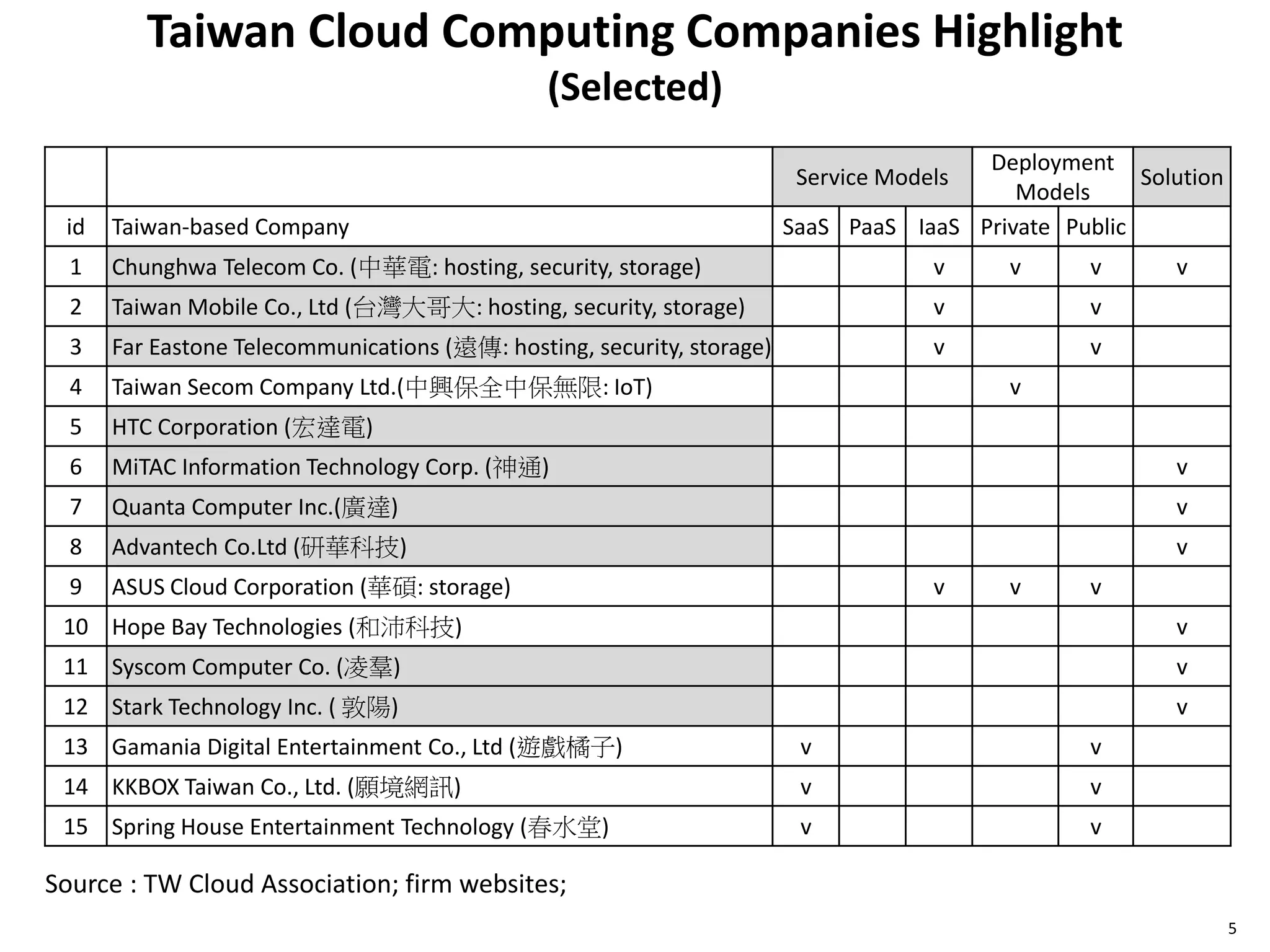 Cloud Computing Business Models Review | PPT