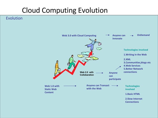 Cloud Computing Overview | PPT