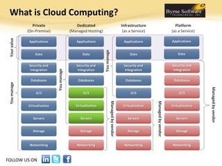 Cloud Computing for the Construction Industry | PPTX
