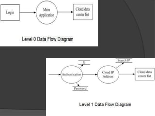 Cloud computing security policy framework for mitigating denial of service attack | PPTX