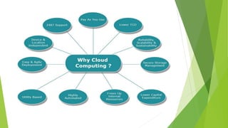 Cloud computing ppt | PPT
