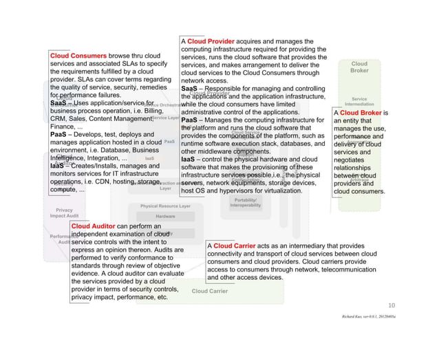 Cloud Computing Reference Architecture From Nist And Ibm Ppt