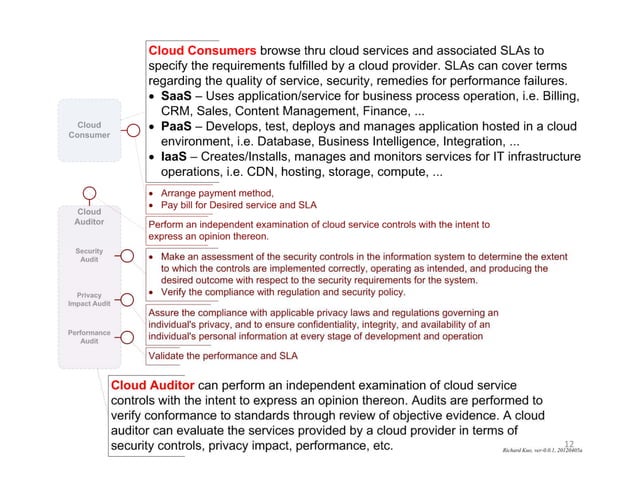 Cloud Computing Reference Architecture From Nist And Ibm Ppt