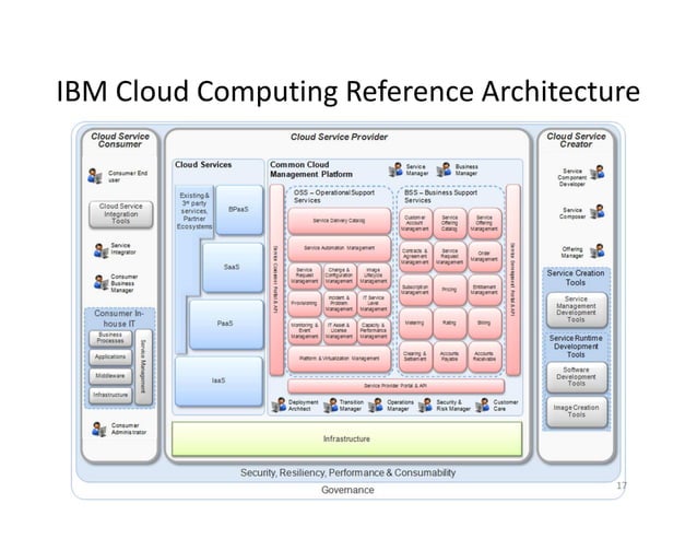 Cloud computing reference architecture from nist and ibm | PDF
