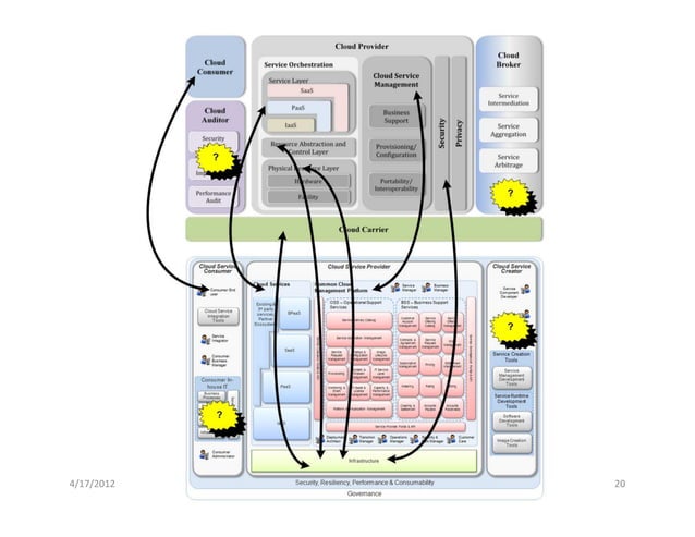 Cloud computing reference architecture from nist and ibm | PDF
