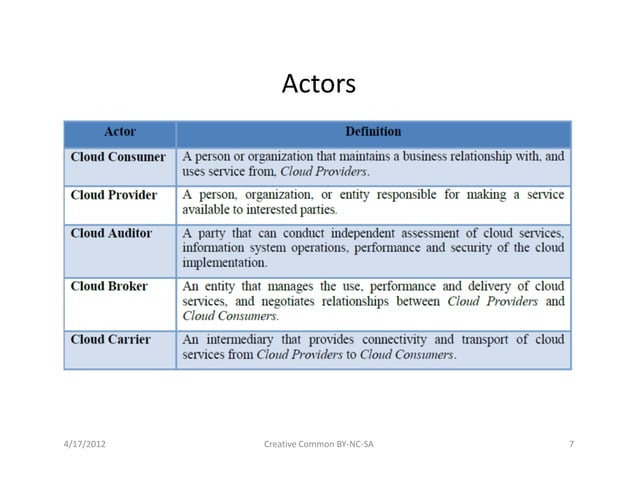 Cloud Computing Reference Architecture From Nist And Ibm Pdf