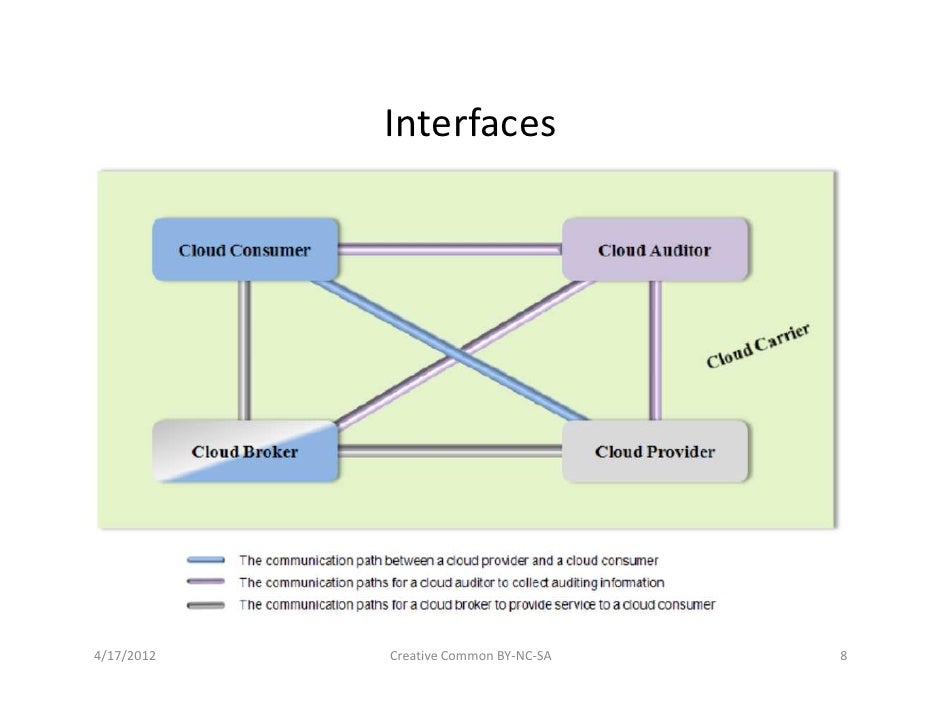 Cloud Computing Reference Architecture From Nist And Ibm
