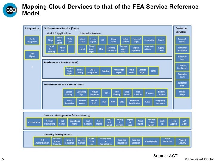Cloud Computing Reference Architectures, Models and Frameworks