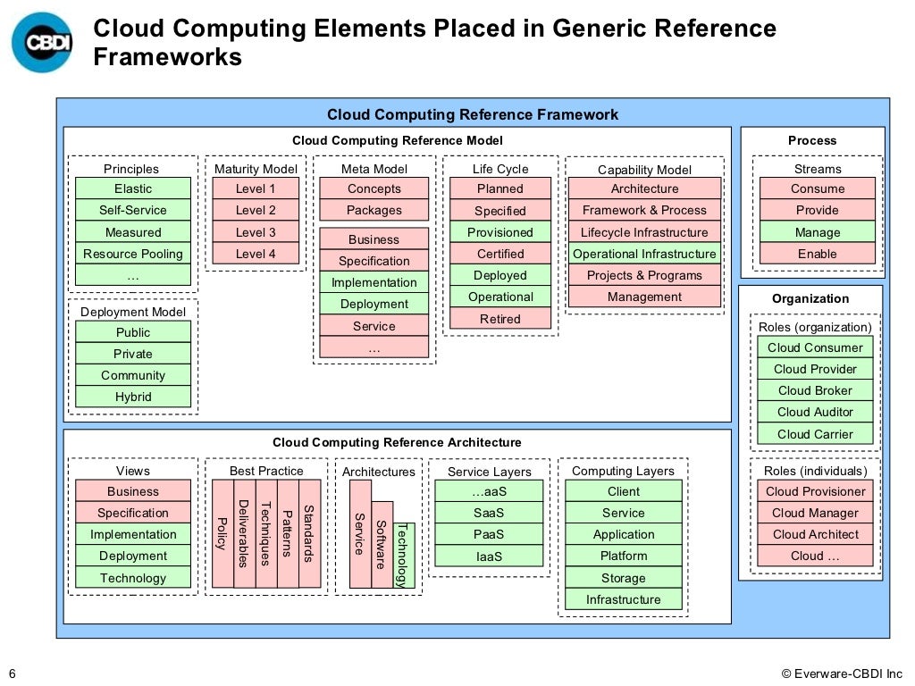 Cloud Computing Reference Architectures, Models and Frameworks