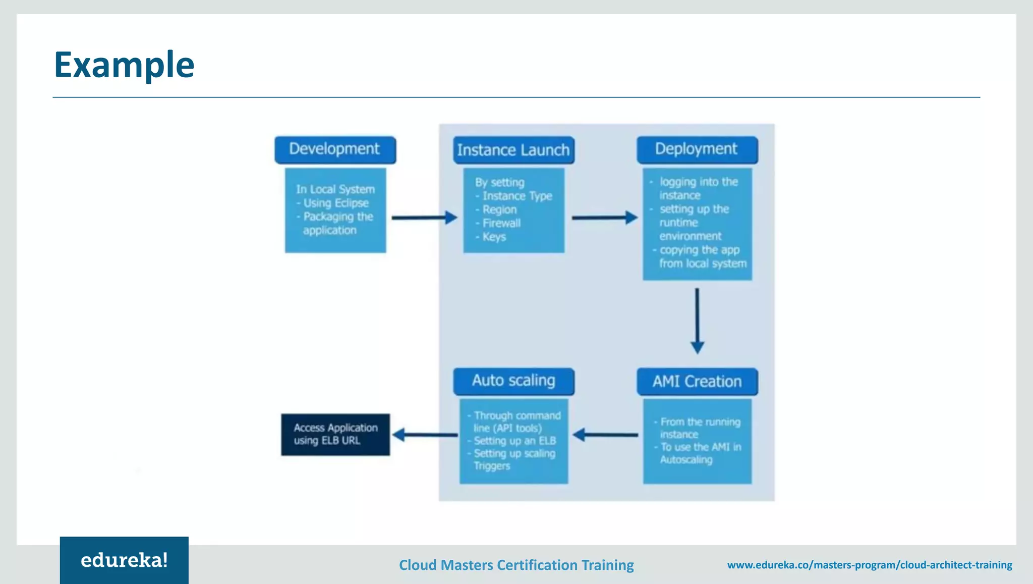 Cloud Computing Service Models | IaaS PaaS SaaS Explained | Cloud ...
