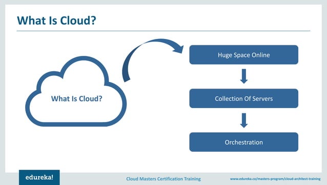 Cloud Computing Service Models | IaaS PaaS SaaS Explained | Cloud Masters Program | Edureka ...