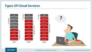 Cloud Computing Service Models | IaaS PaaS SaaS Explained | Cloud Masters Program | Edureka | PDF
