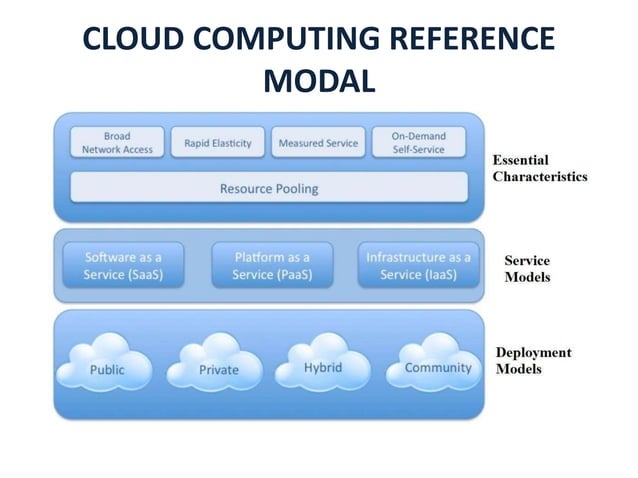 CLOUD COMPUTING SERVICES - Cloud Reference Modal | PPTX | Cloud ...