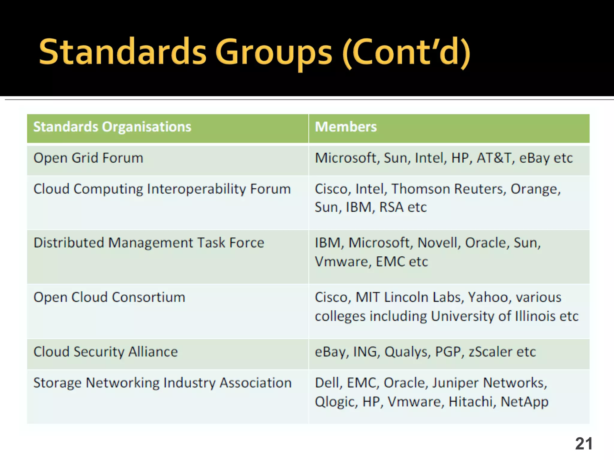 Cloud computing standards and protocols r.nabati | PPT