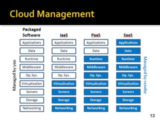Cloud computing standards and protocols r.nabati | PPT