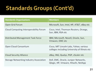 Cloud computing standards and protocols r.nabati | PPT