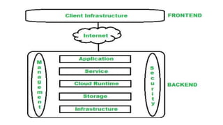 cloud computing technologies.pptx | Free Download