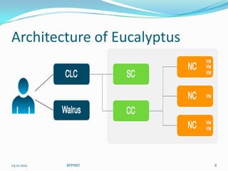 Cloud computing using Eucalyptus | PPTX