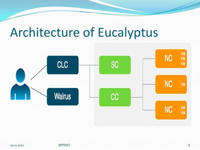 Cloud computing using Eucalyptus | PPTX | Cloud Computing | Internet