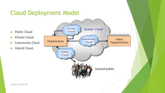 Cloud computing using virtualization (Virtual Data Center) | PPTX