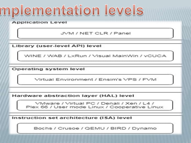 Cloud Computing Virtulization Ppt