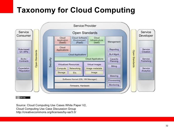 Cloud Computing Characteristics: Measured Service