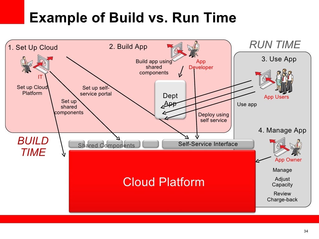 Example of Build vs. Run