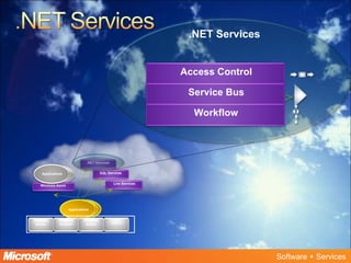 Cloud Computing With Windows Azure | PPT