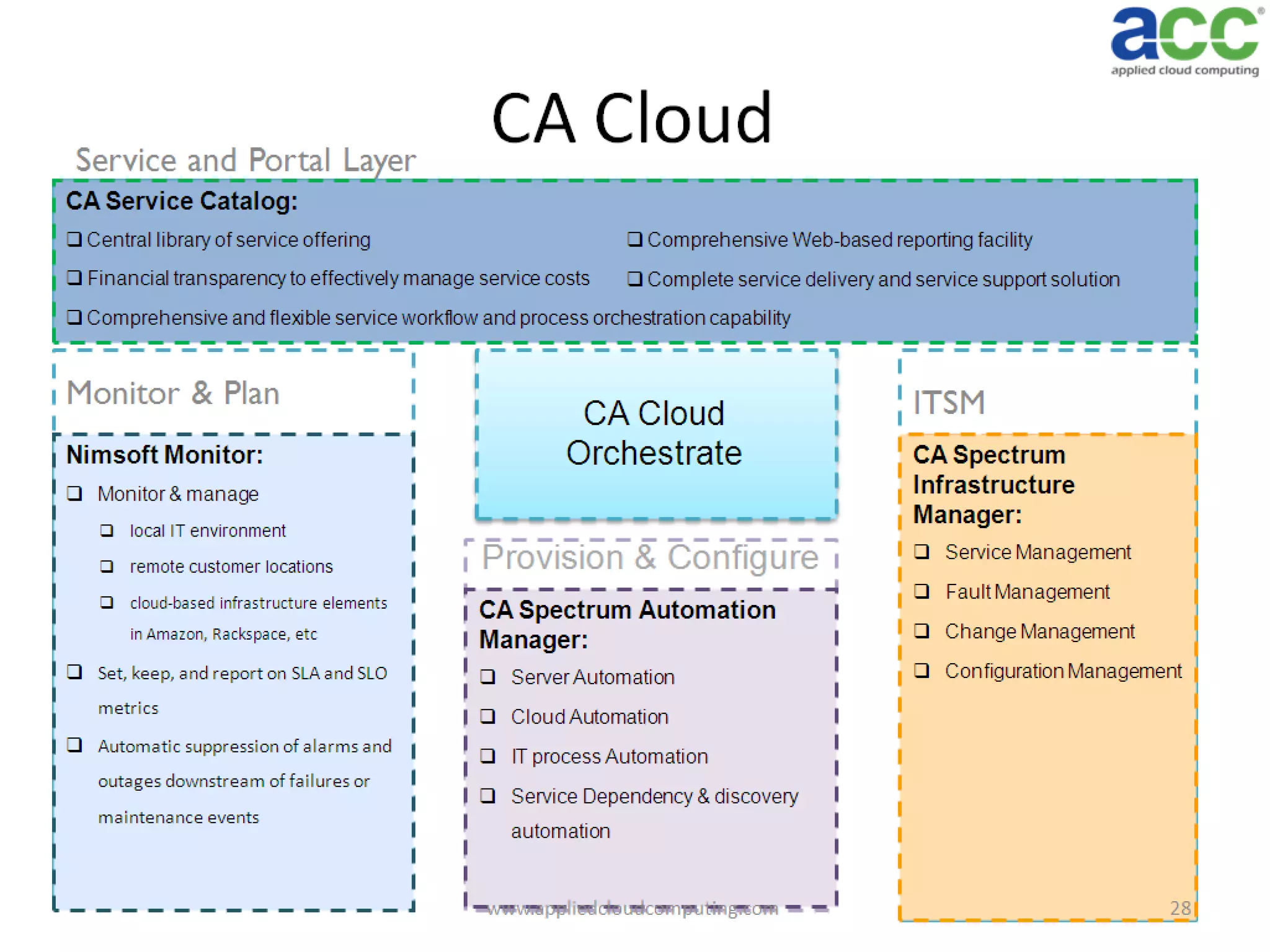 Cloud computing workshop at IIT bombay | PDF