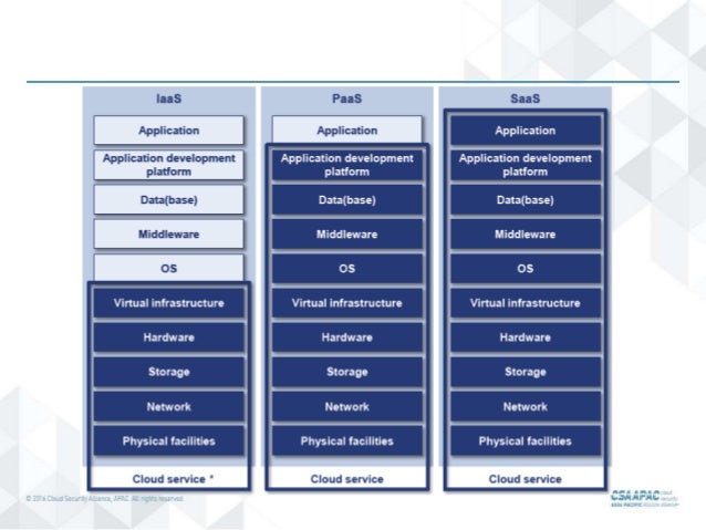 Cloud Control Matrix v3 - Security Bootcamp 2016