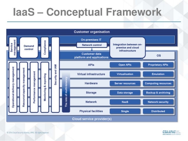 Cloud Control Matrix v3 - Security Bootcamp 2016
