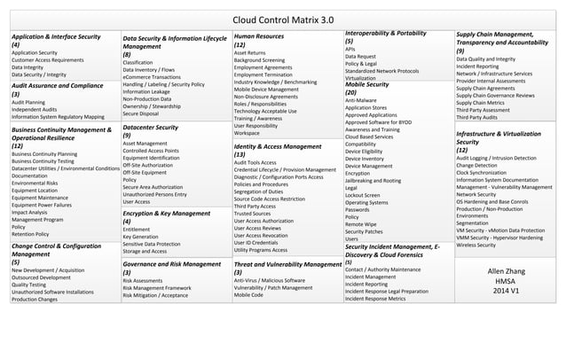 Cloud Control Matrix | PDF