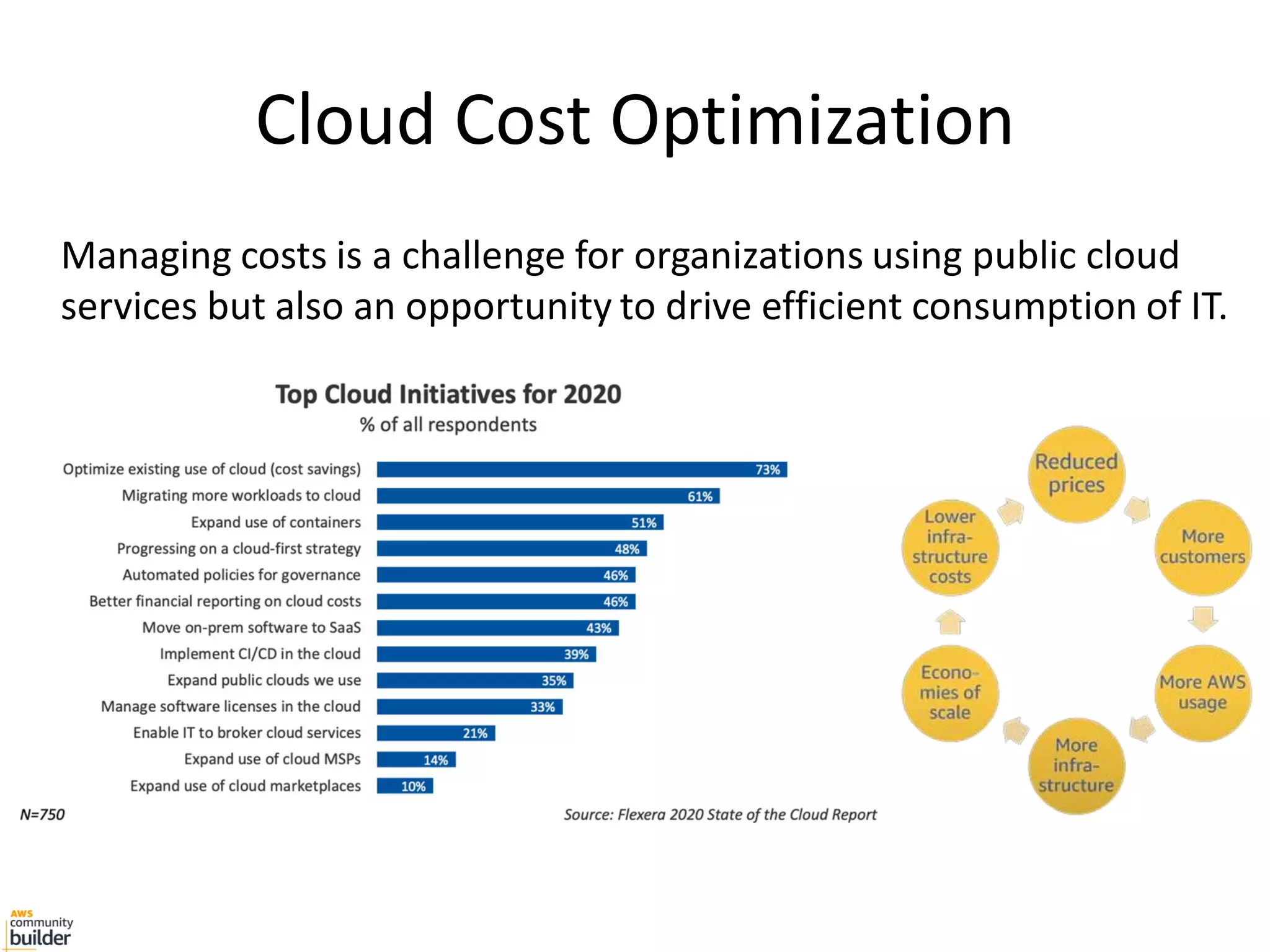 AWS Cloud cost optimization | PDF