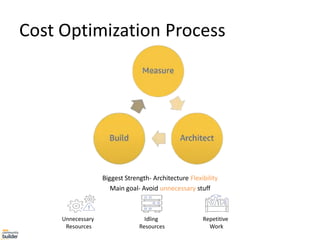 AWS Cloud cost optimization | PDF