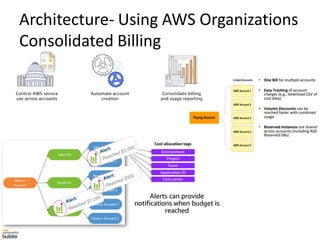 AWS Cloud cost optimization | PDF