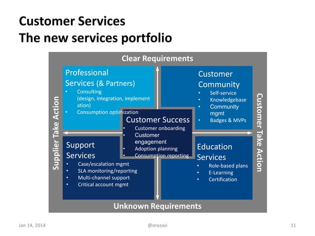 Cloud customer journey and customer success management | PPTX | Cloud Computing | Internet