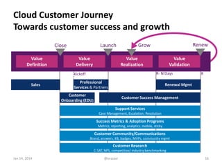 Cloud customer journey and customer success management | PPTX | Cloud ...
