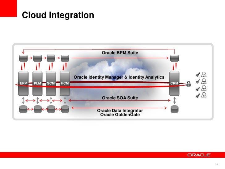 Oracle Cloud Computing