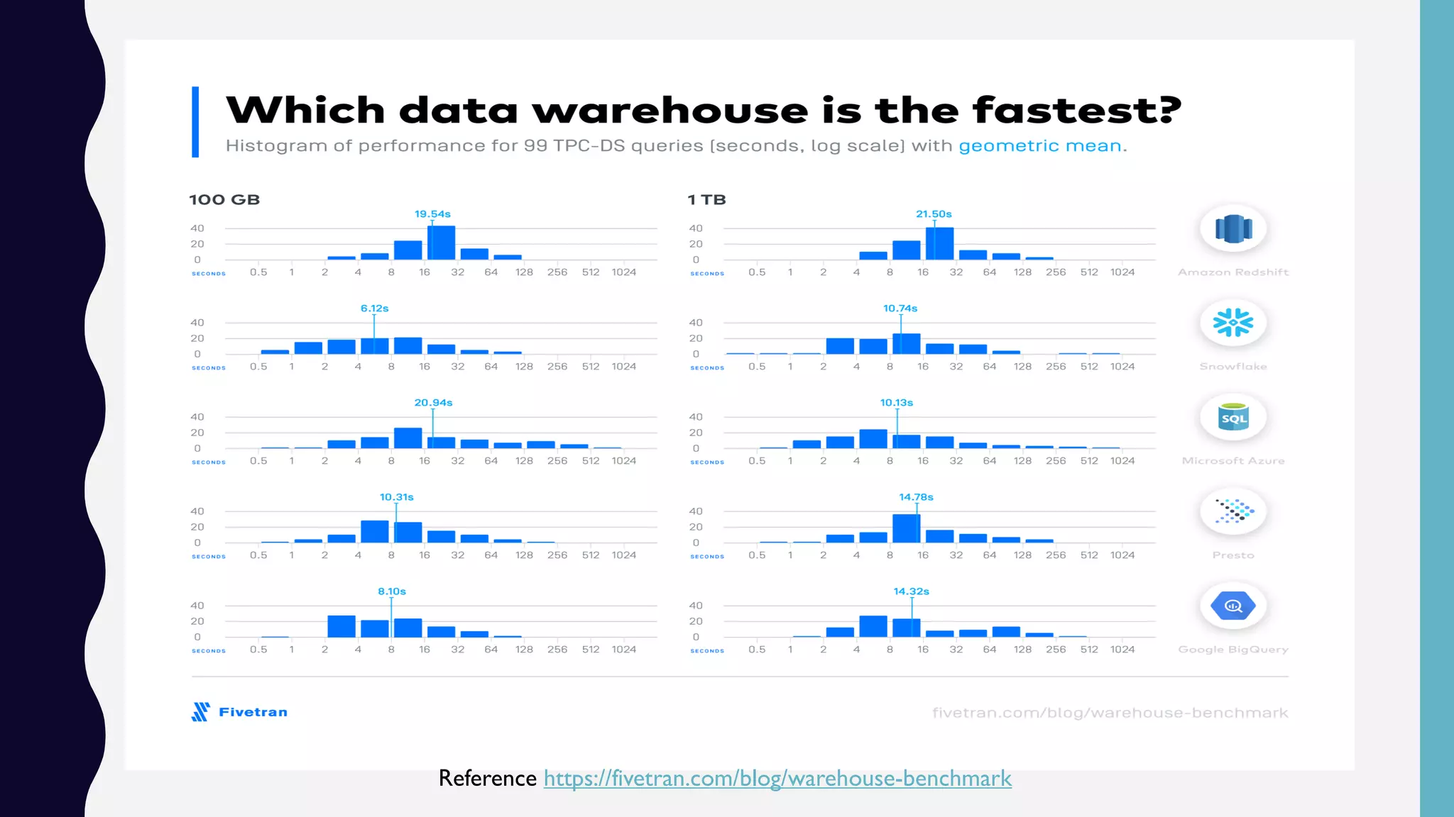 Cloud Data Warehouses | PDF
