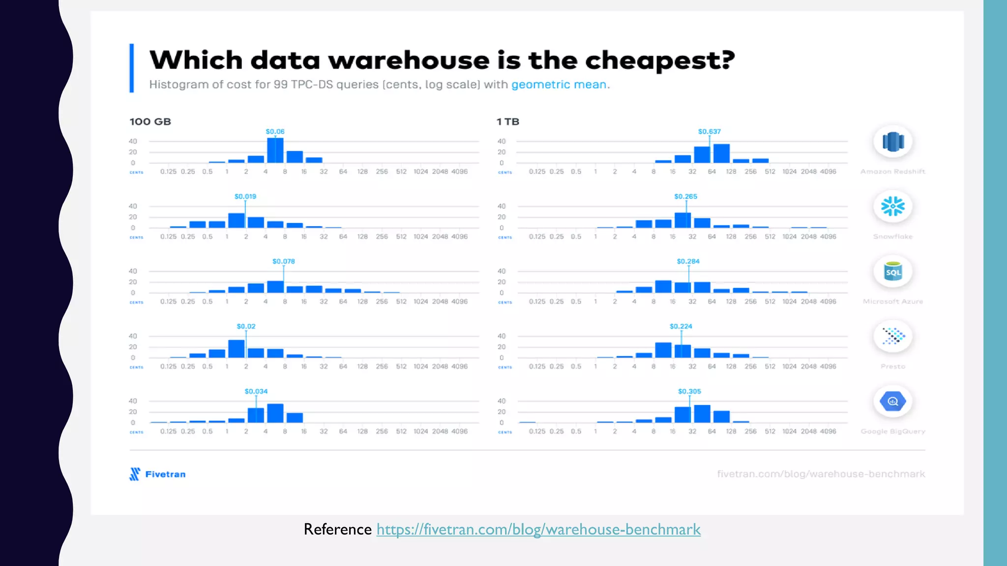 Cloud Data Warehouses | PDF