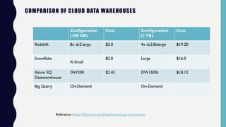 Cloud Data Warehouses | PDF