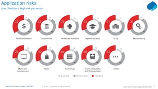 Oracle Cloudday security | PPT