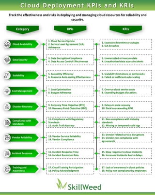 Cloud Deployment KPIs and KRIs | PPTX