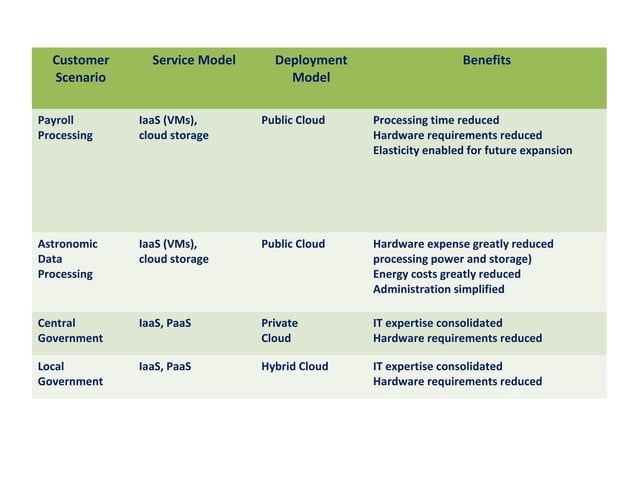 Cloud deployment models | PPT