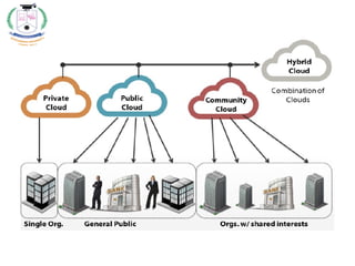 Cloud deployment models | PPT