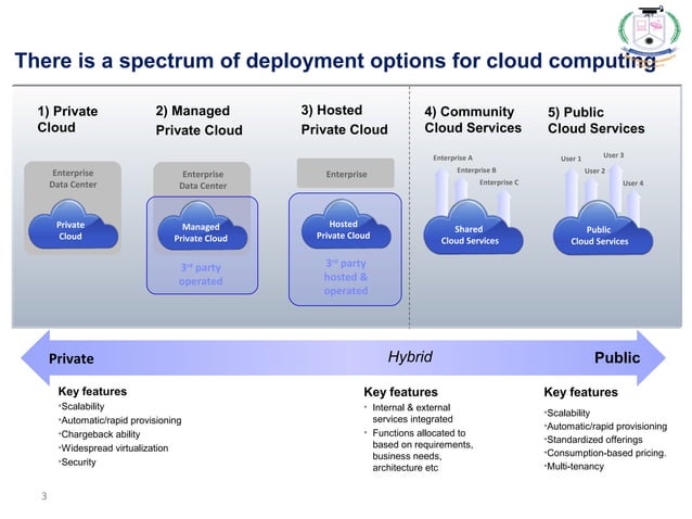 Cloud deployment models | PPT