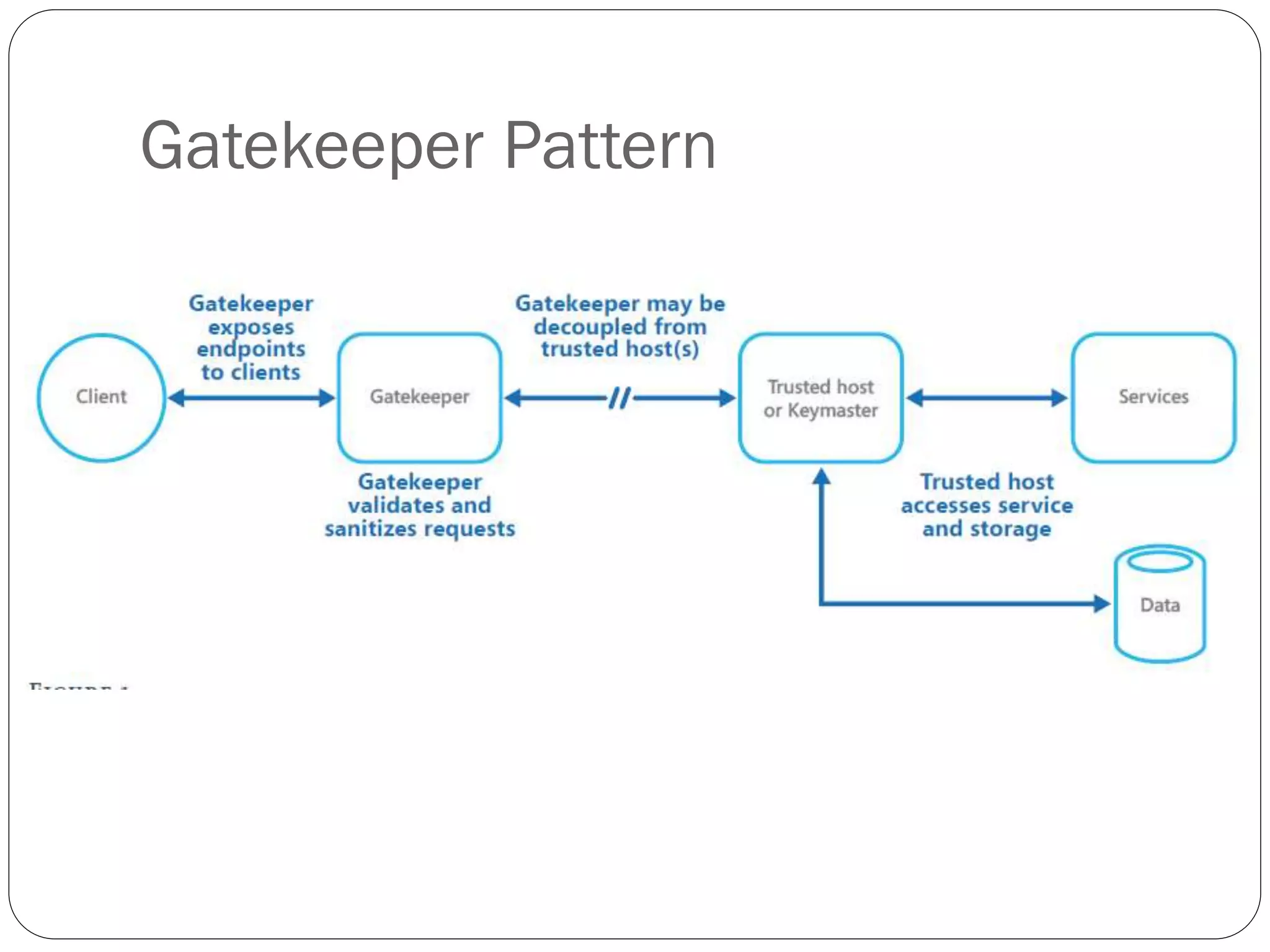 Cloud design patterns - Federated Identity & Gatekeeper | PPTX | Internet | Computing