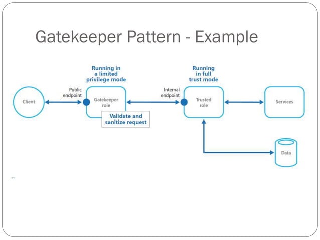 Cloud design patterns - Federated Identity & Gatekeeper | PPT