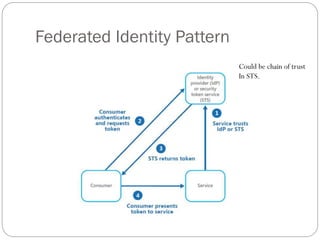 Cloud design patterns - Federated Identity & Gatekeeper | PPTX | Internet | Computing