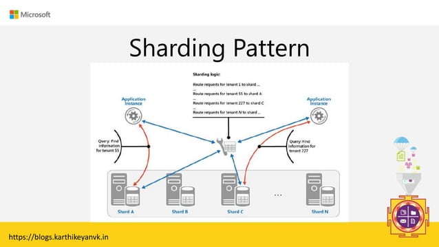 Cloud design pattern using azure | PPT